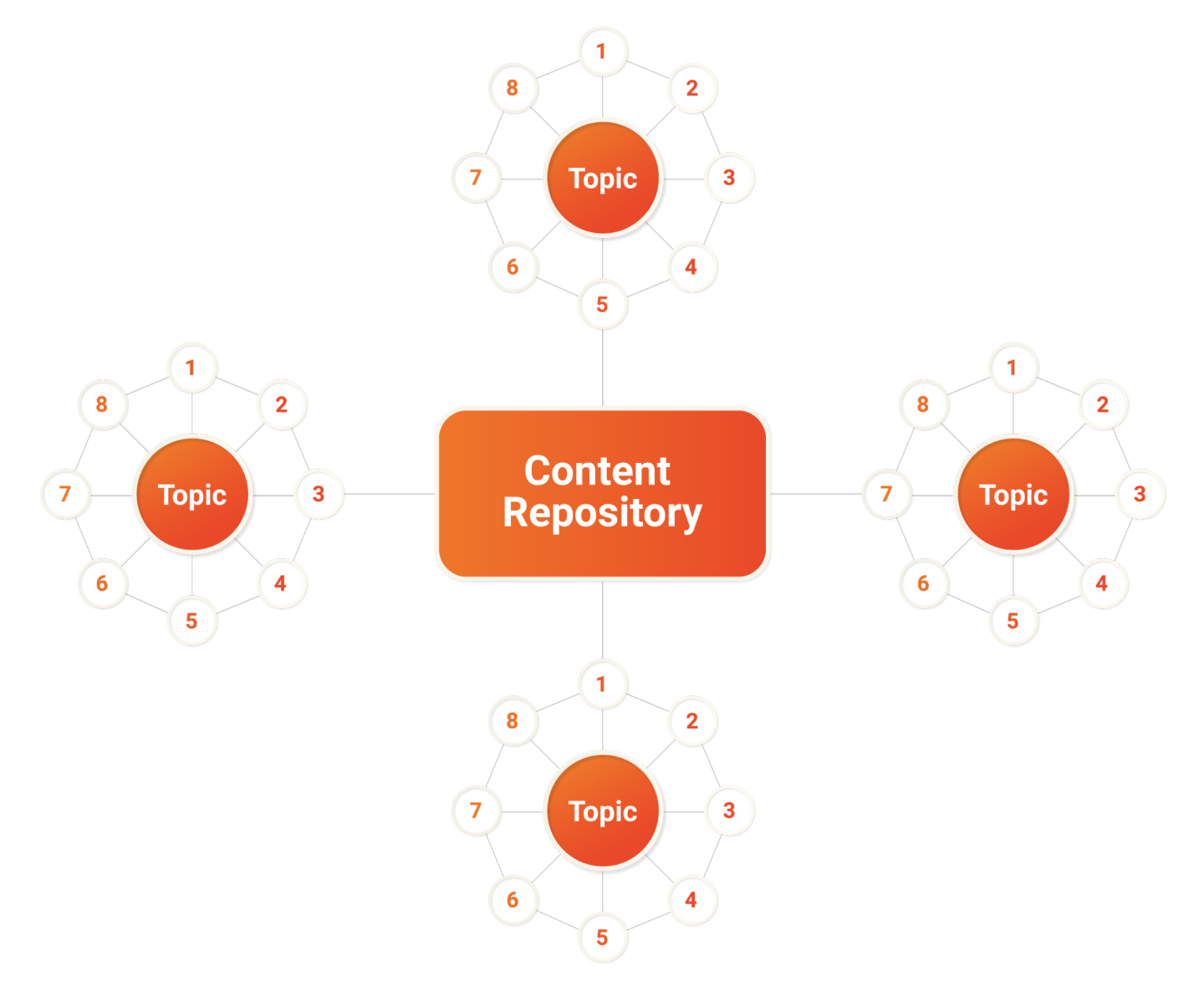 The Ultimate Guide to Topic Clusters - RankCaddy