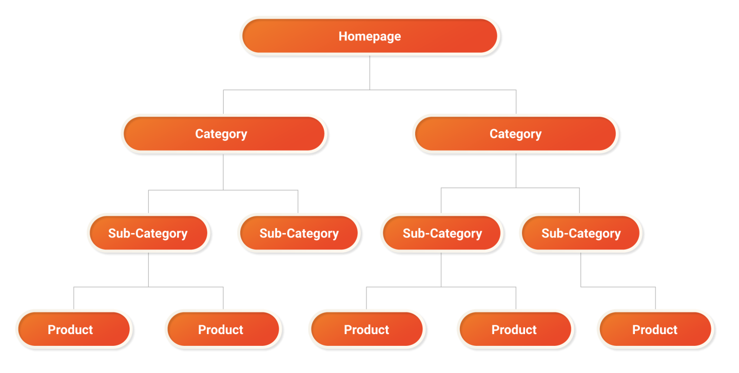 The Ultimate Guide to Topic Clusters - RankCaddy
