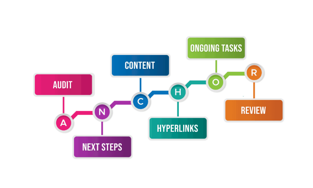 Free SEO Course: Mastering SEO with The ANCHOR Model